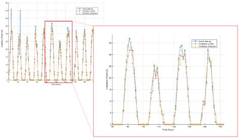 two stage model based predicting pv generation with the conjugation of