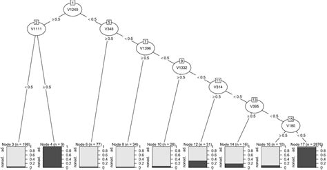 Classification Tree Rpart For Advertisementsnon Advertisements Download Scientific Diagram