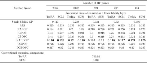 Table 4 From Multi Fidelity Gaussian Process Surrogate Modeling For