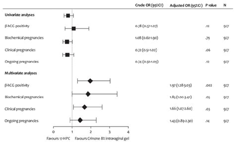 Univariate And Multivariate Analyses Of Dataset Or Odds Ratio Ci