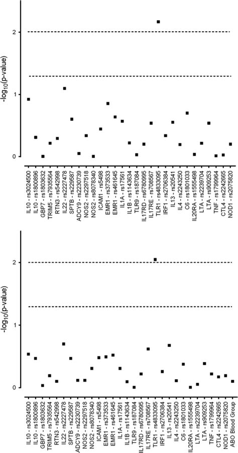 Genetic Association Testing Comparing Cases With Healthy Controls For Download Scientific