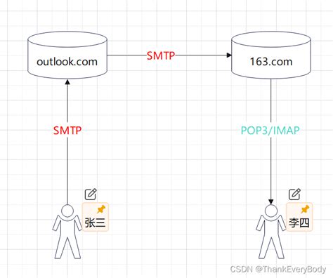 Smtpimappop协议的区别smtp Pop Imap区别 Csdn博客