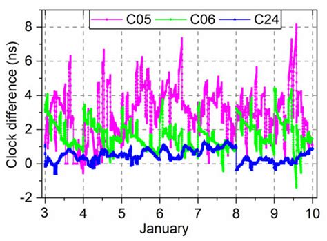 Remote Sensing Free Full Text A Real Time Linear Prediction Algorithm For Detecting Abnormal