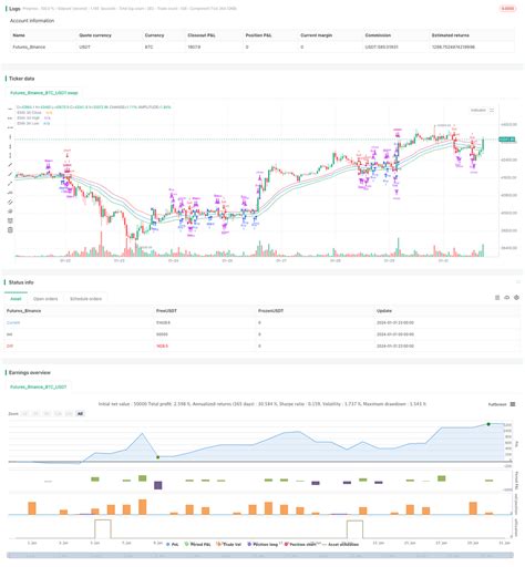 momentum breakthrough ema 34 crossover strategy by fmzquant medium