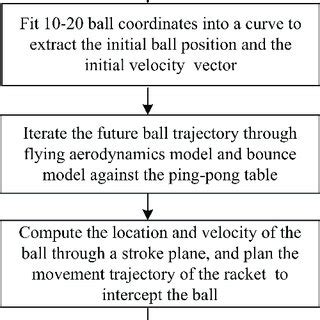 Ball Identification Algorithm Download Scientific Diagram