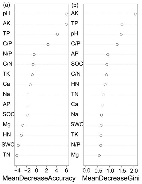 Ordination Of Variable Importance Derived From The Random Forest Rf