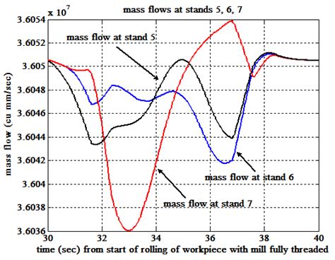 Mass Flows At Stands 5 6 And 7 Download Scientific Diagram