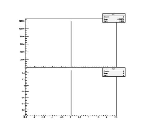 Axis Labels Overlapped By Pad ROOT ROOT Forum