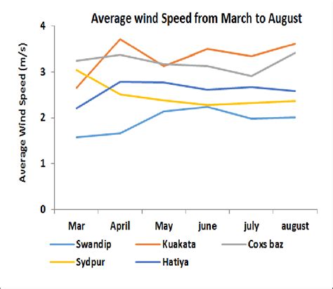Weibull Function Vs Wind Speed Curve For Sydpur Download Scientific