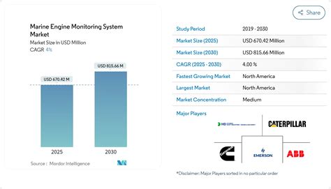 선박용 엔진 모니터링 시스템 시장 규모 및 점유율 분석 산업 연구 보고서 성장 동향