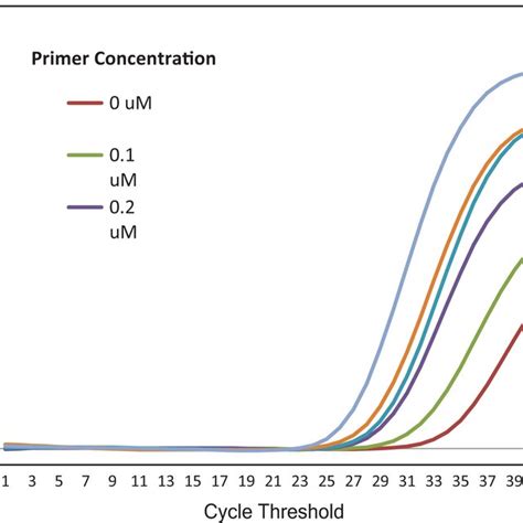 Optimization Of The Primer Concentrations For Quantitative Polymerase