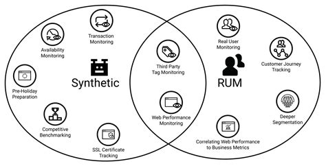 Synthetic Monitoring Vs Real User Monitoring Rum