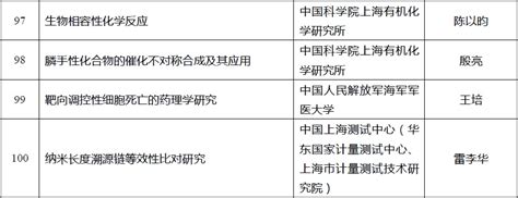 名单出炉！150人入选上海市2021年度优秀学术技术带头人计划→