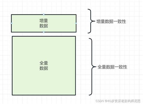 淘宝太细了：mysql 和 Es 的5个一致性方案，你知道吗？es和mysql数据一致性 Csdn博客