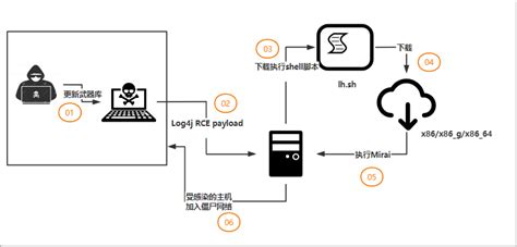 Log4j2 Rce黑产从业者的狂欢？