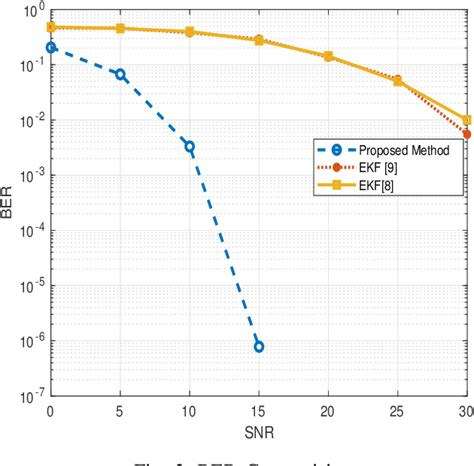 Figure 2 From A Novel Method For Non Stationary Cfo Estimation And