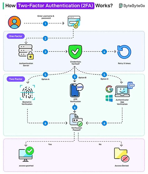 Cybersecurity 2fa Twofactorauthentication Kartik Kaushik