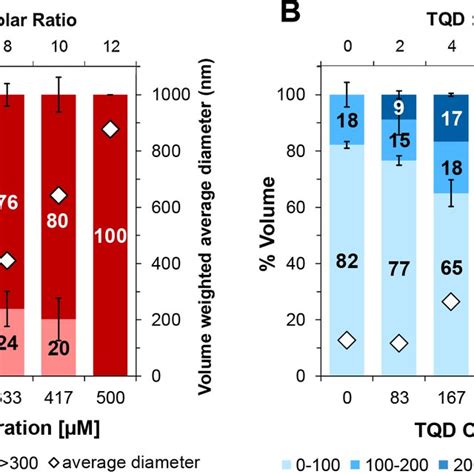 Drug Loading Capacity And Encapsulation Efficiency A Loading Download Scientific Diagram