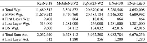 Table 4 From Edge Inference With Fully Differentiable Quantized Mixed