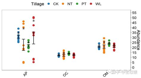 R统计绘图 多变量单因素非参数差异检验及添加显著性标记图 知乎
