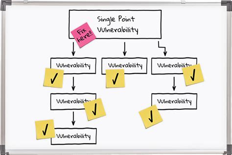 Checkmarx Static Code Analysis Sast Tele Empire