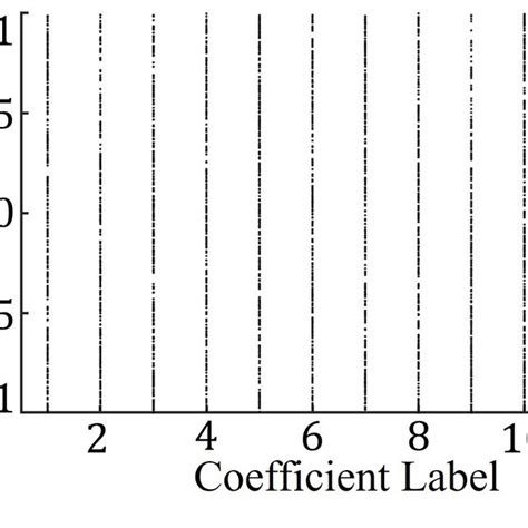 Complexity Indices Of 300 Chaotic Maps Satisfying 8 Relabeled In Download Scientific Diagram