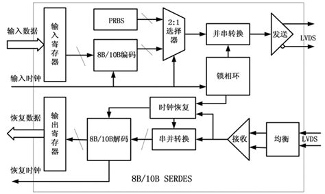 一文读懂serdes技术 Csdn博客