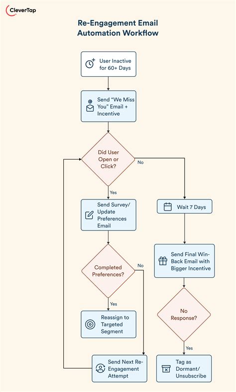 8 High Converting Email Automation Workflows [ Step By Step Guide]