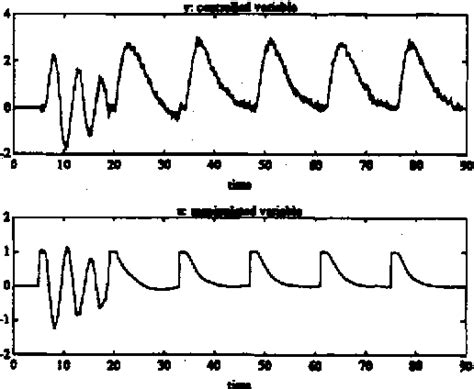 Figure 2 From Closed Loop System Identification Of Restricted Complexity Models Using Iterative