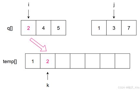 【基础算法】归并排序（merge Sort）图文详解，附模板归并排序模板 Csdn博客