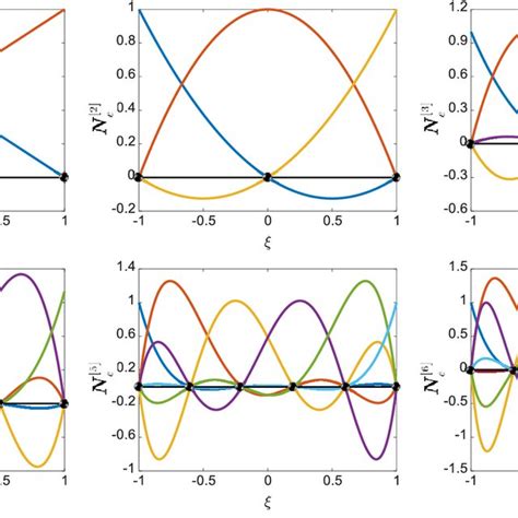 Schematic Illustration Of The Shape Functions For Linear Through Sextic Download Scientific