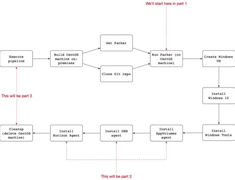 Automating Vdi Template Creation With Vmware Code Stream And Hashicorp