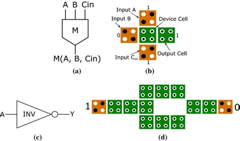 Qca Devices A Majority Gate Symbol B Majority Gate Layout C Inverter