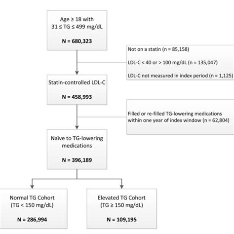 Figure Patient Disposition Ldl C Indicates Low Density Lipoprotein Download Scientific Diagram