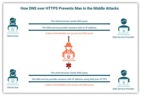 9 Man In The Middle Attack Prevention Methods To Use Now