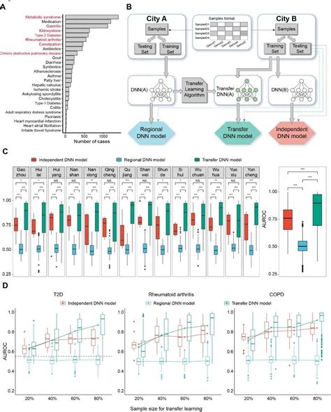 Gut︱宁康团队利用迁移学习克服区域效应，并基于微生物特征实现跨区域疾病诊断 知乎