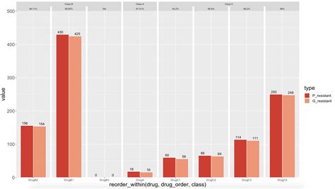 R How Do I Order X Axis Within Facet Nested Stack Overflow