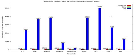 Histogram Plot For Grid Multi Hop Network Model Download Scientific