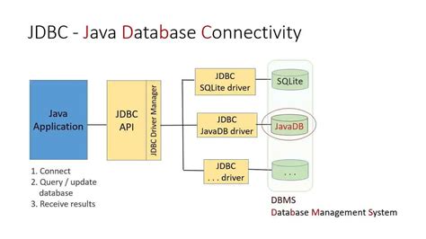 Jdbc Vs Hibernate Jdbc Which Stands For “java Database… By Xuan Zou