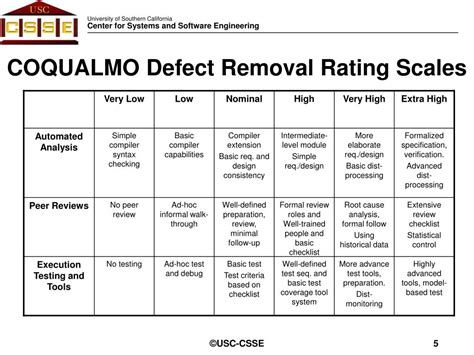 Ppt Odc Coqualmo Enhancing Software Quality With Risk Advisory Tools Powerpoint Presentation