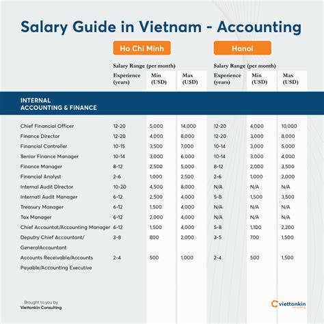 Salary Guide In Vietnam