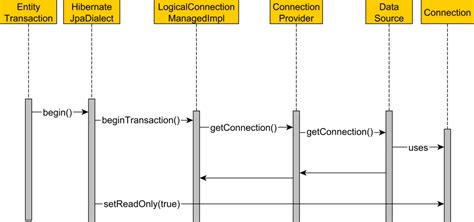 Spring Transaction And Connection Management Vlad Mihalcea