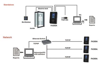 RFID Card Reader Facial Recognition Access Control System Multi Language