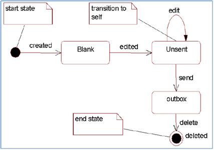 Perbedaan Activity Diagram Dan Sequence Diagram Emeraldjza