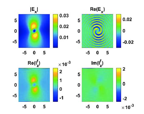 Spatial Distributions Of Electric Field And Oam Density For A Vortex Download Scientific