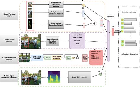 Using Scene And Semantic Features For Multi Modal Emotion Recognition
