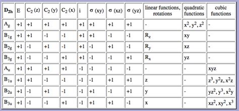 N2o2 Belongs To The D2h Point Group Based On Its