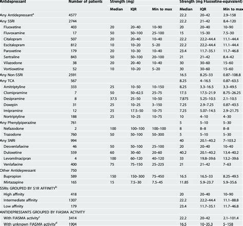 Antidepressants Used And Range Of Formulation Strengths Download