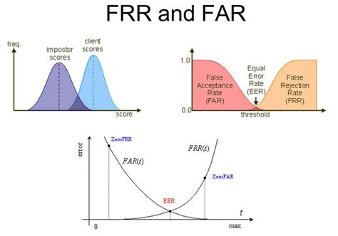 2 False Rejection Rate And False Acceptance Rate Of A Biometric