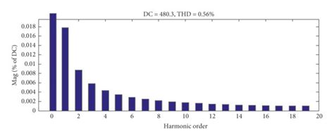 Spectral Analysis Of The Output Voltage Download Scientific Diagram